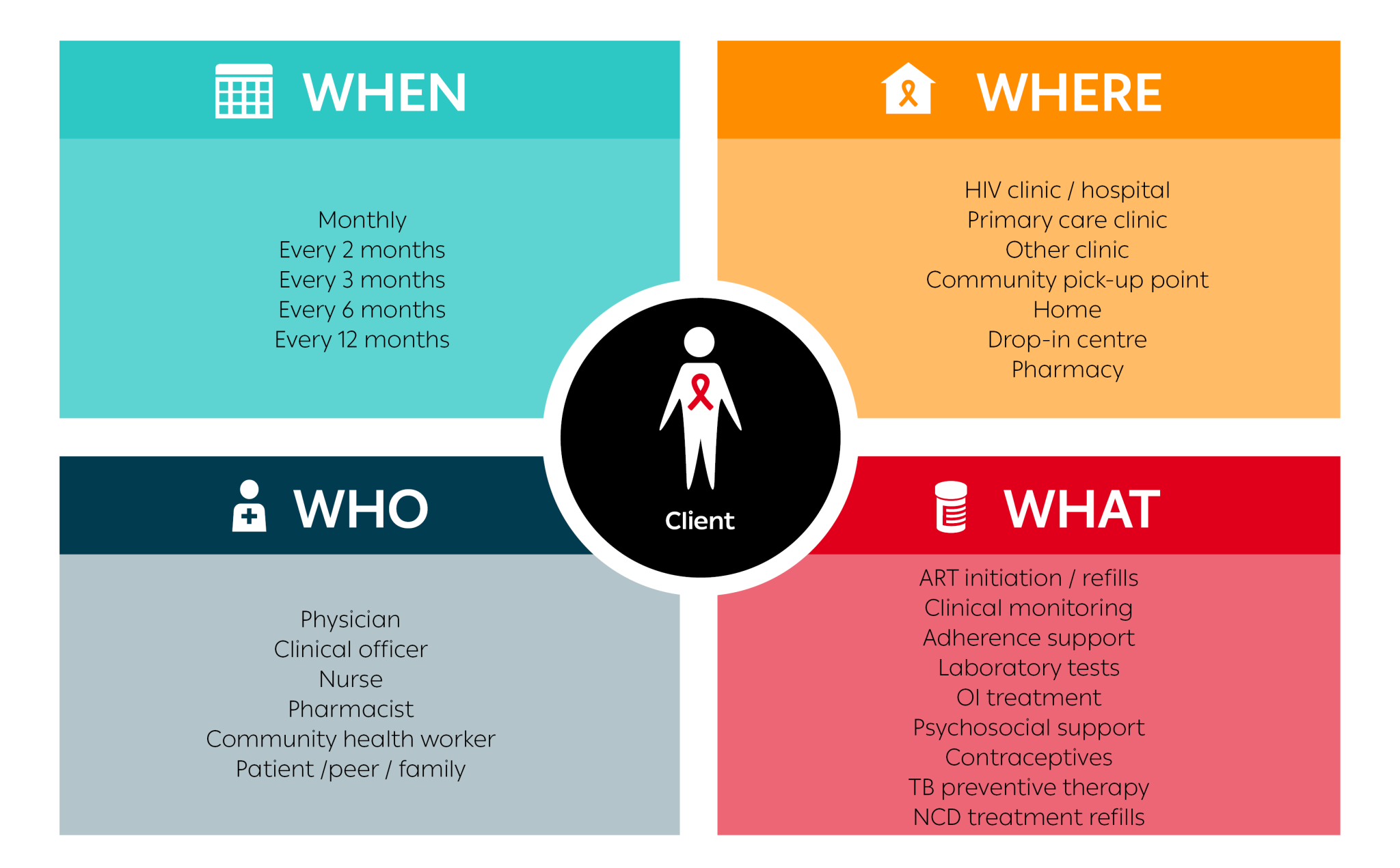 Getting Started | Differentiated service delivery