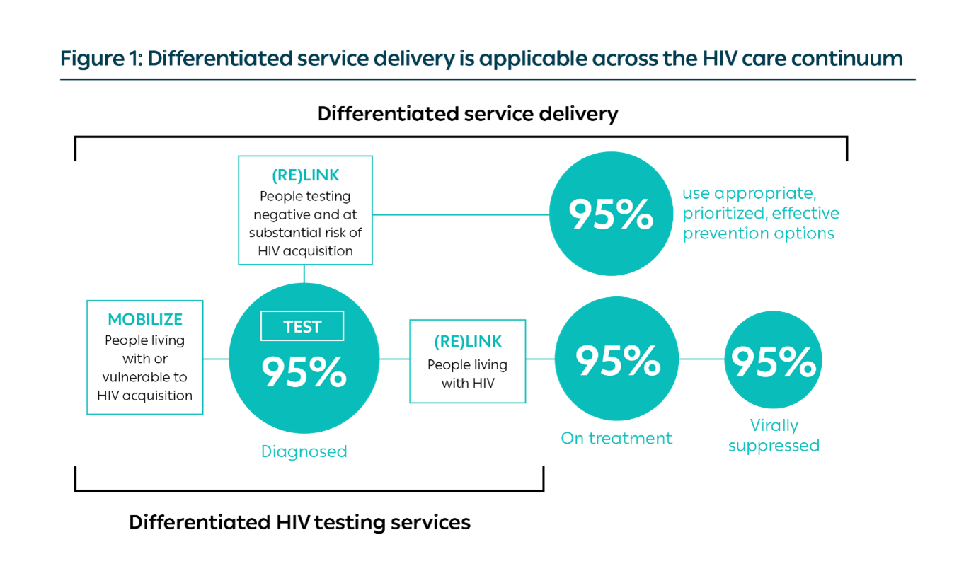 Testing | Differentiated service delivery