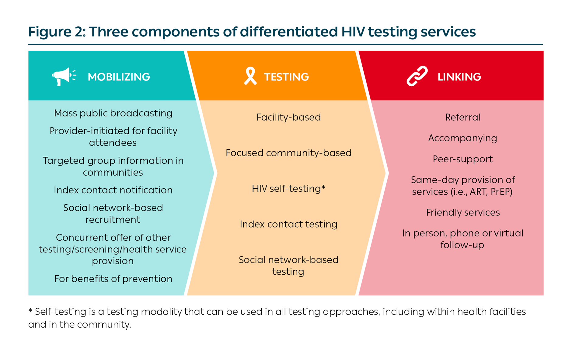 Testing | Differentiated service delivery