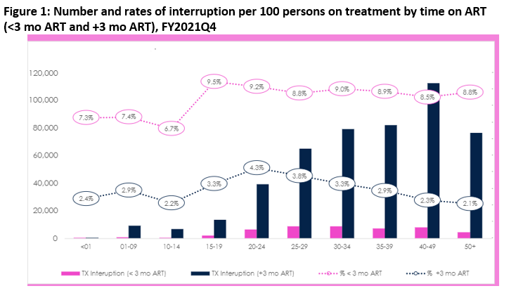 Re-engaging in HIV care in PEPFAR-supported programmes (June 2022 ...