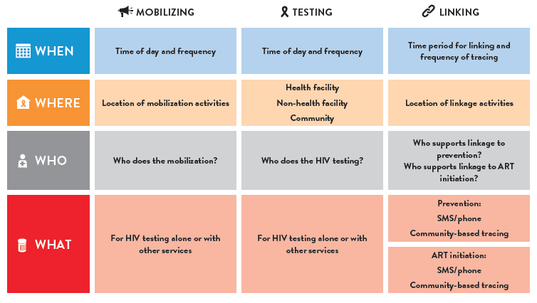Testing | Differentiated service delivery